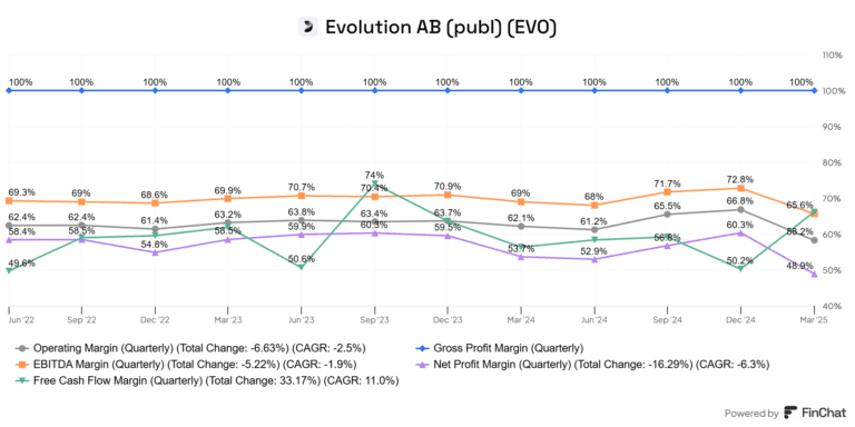 Evolution AB stock analysis (EVO, OTCPK:EVVTY) - iO Charts blog